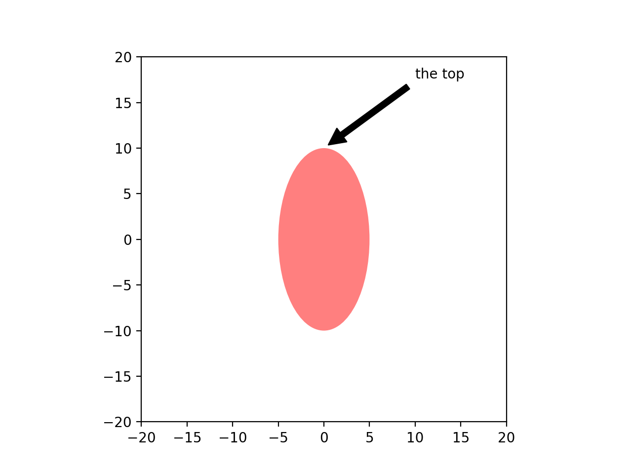 Anotación de parcelas_Visualización de Python matplotlib