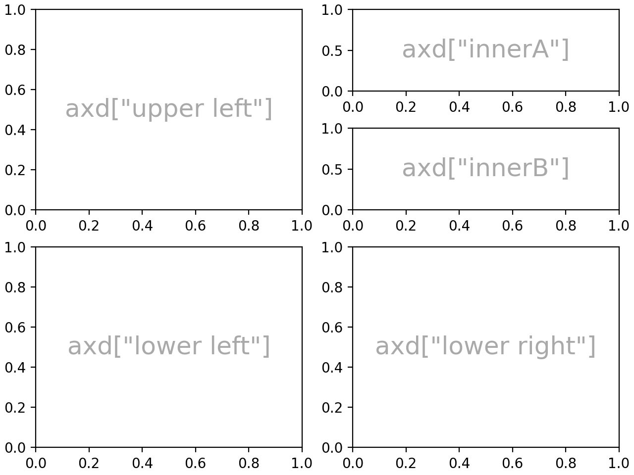 Organizar varios ejes en una figura_Visualización de Python matplotlib