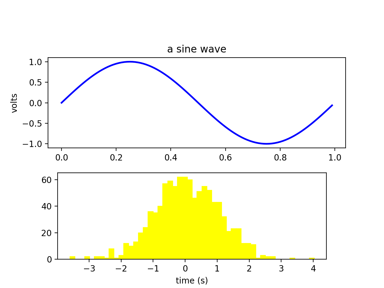 Tutoría De Artistavisualización De Python Matplotlib