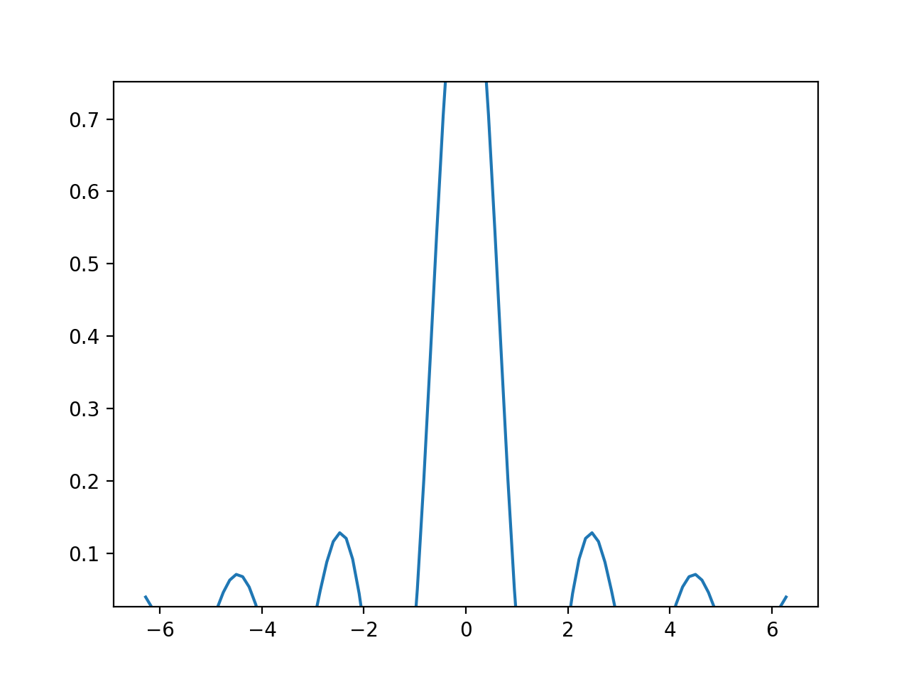 Autoescalado_Visualización de Python matplotlib