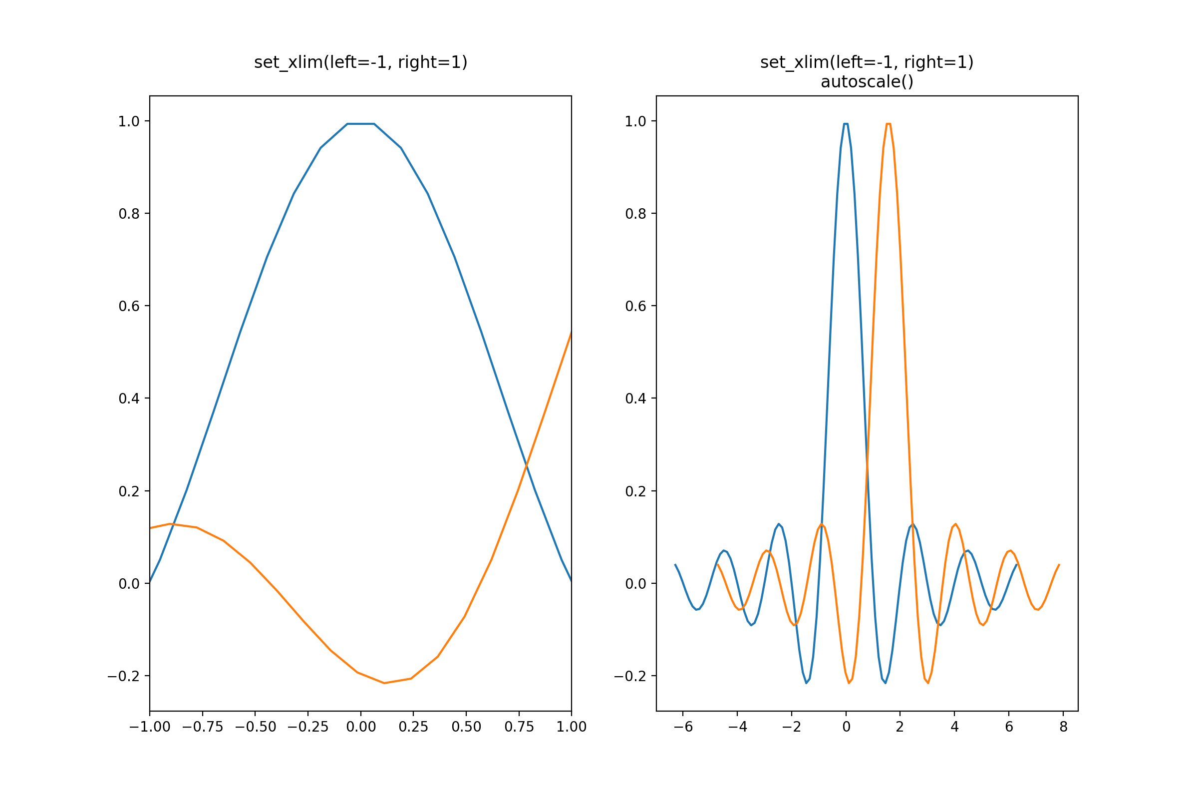 Autoescalado_Visualización de Python matplotlib