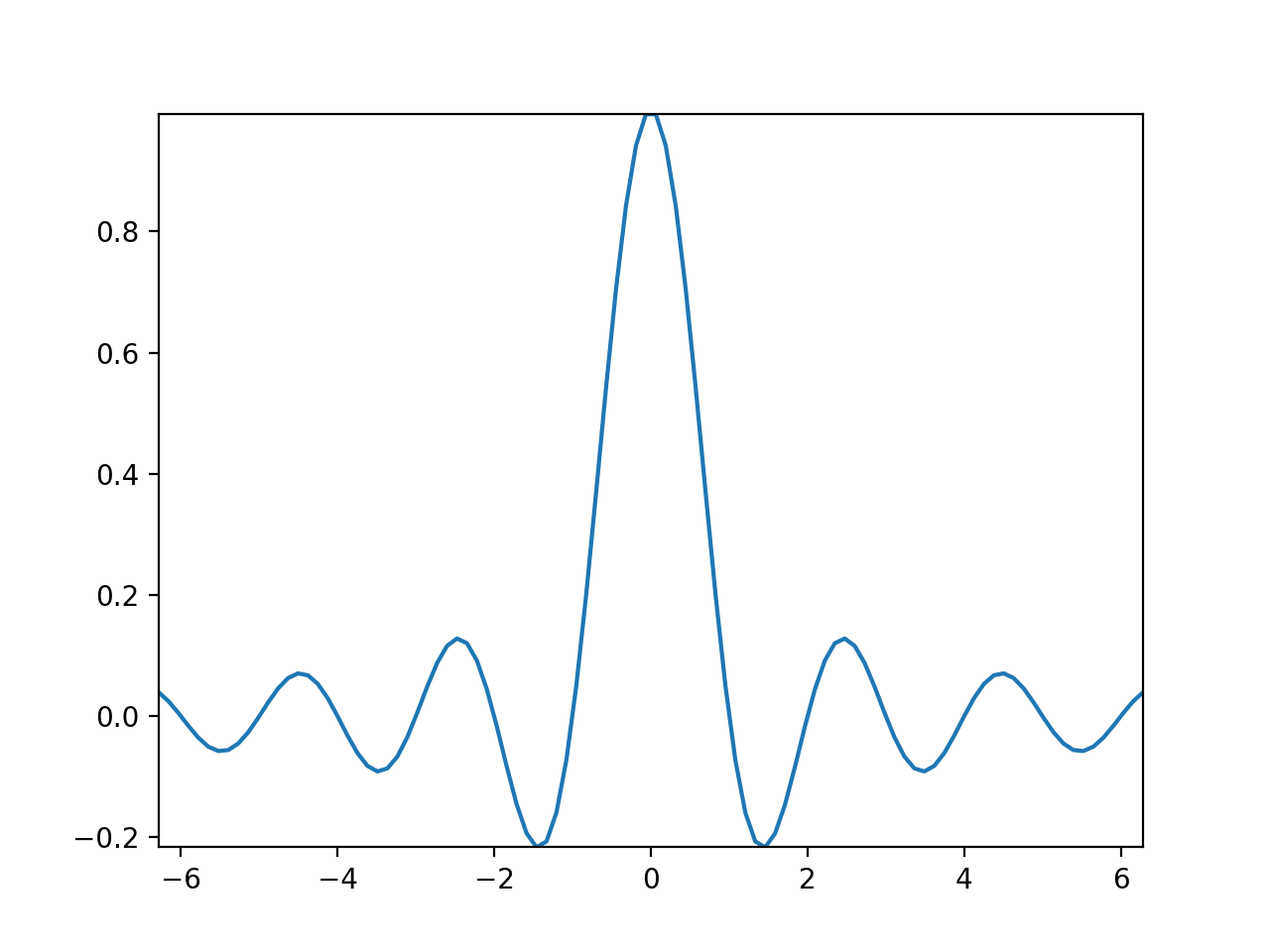 Autoescalado_Visualización de Python matplotlib
