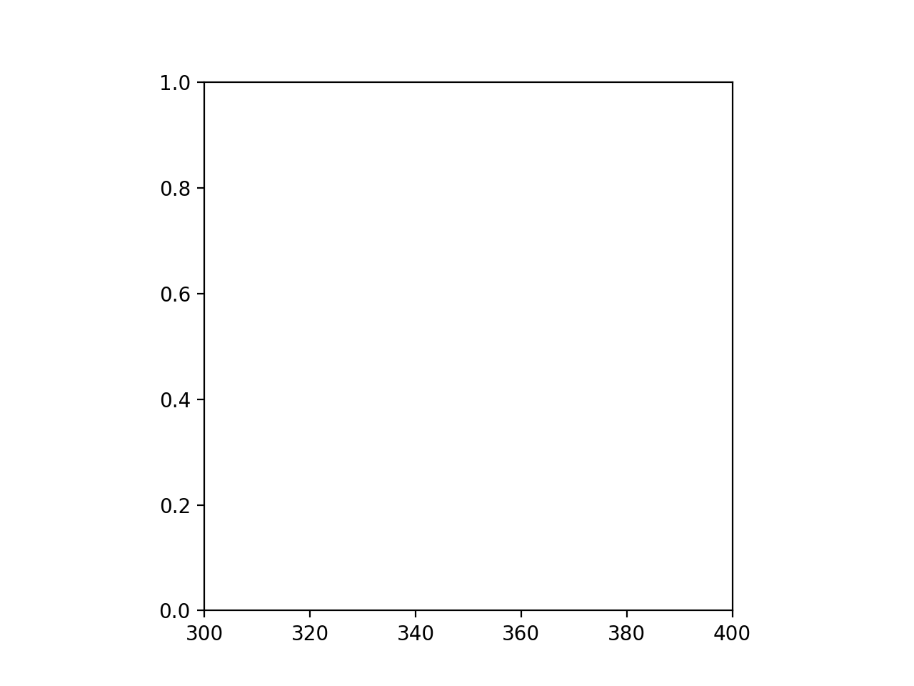 Aspecto de la caja de ejes_Visualización de Python matplotlib