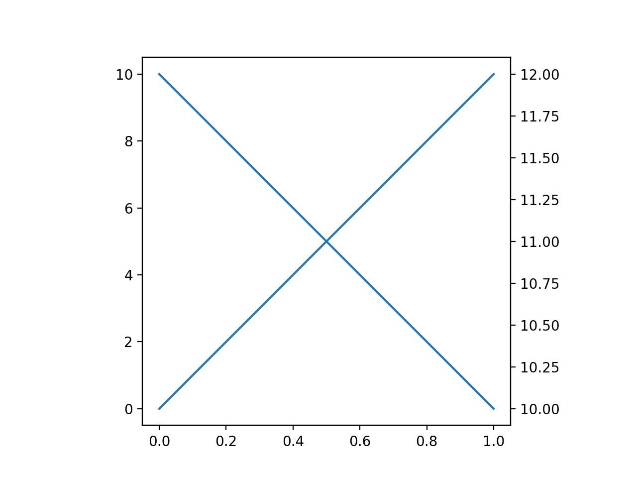 Aspecto de la caja de ejes_Visualización de Python matplotlib