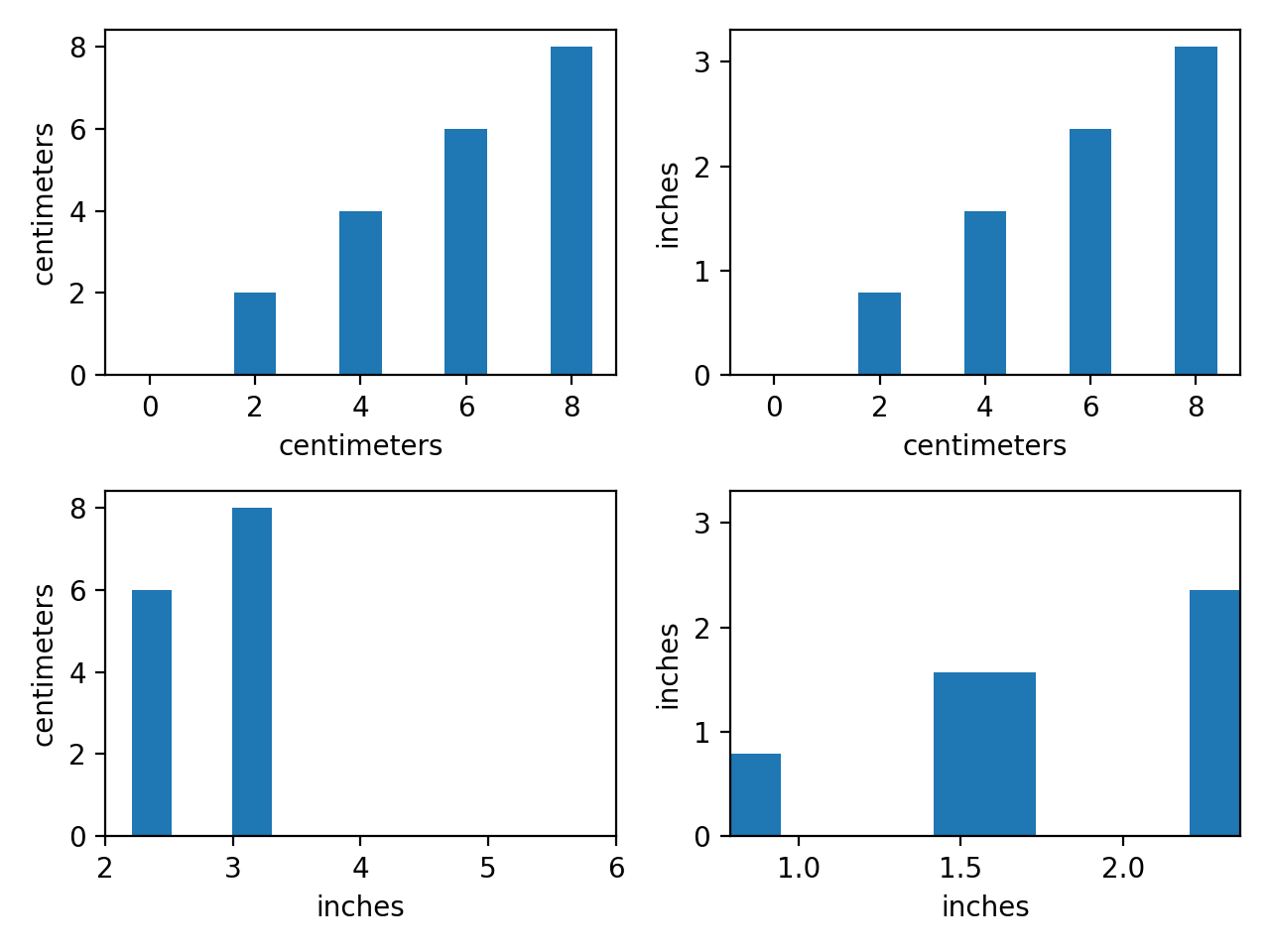 Barra de demostración con unidades_Visualización de Python matplotlib