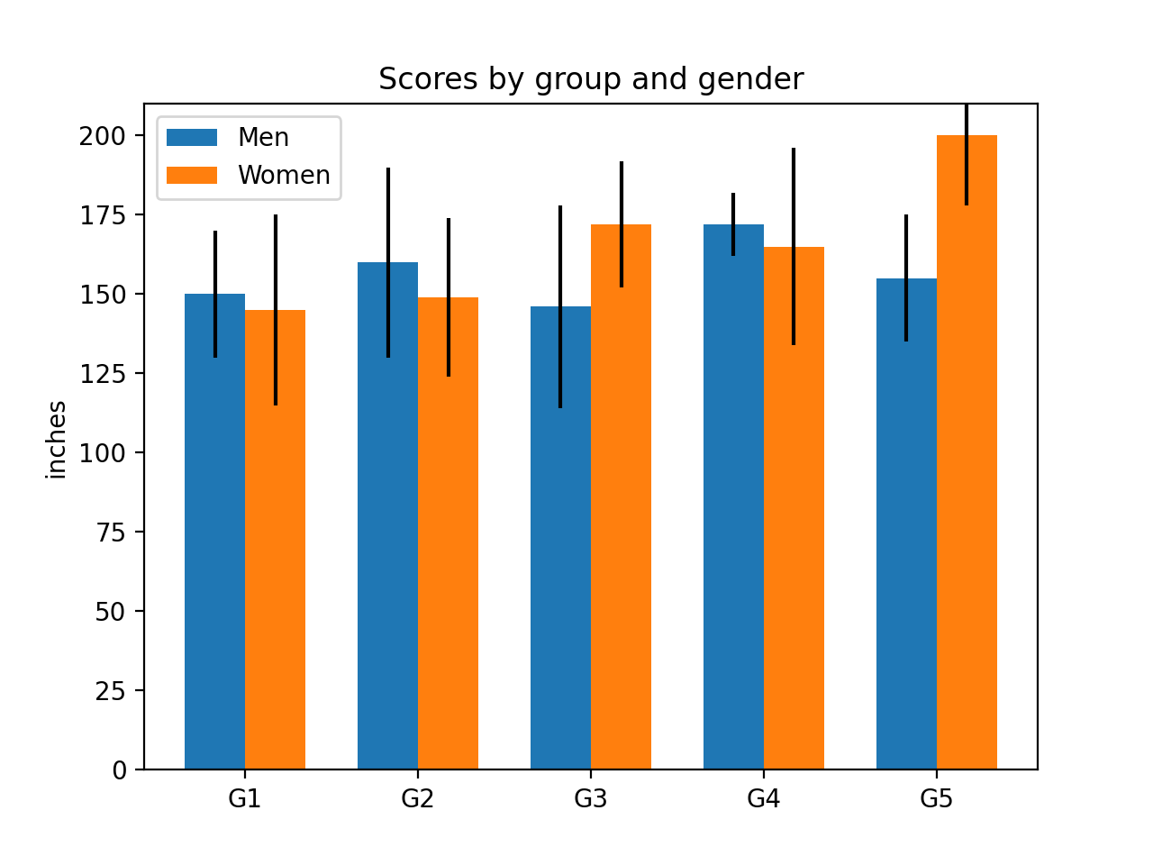 Gráfico de barras de grupo con unidades_Visualización de Python matplotlib