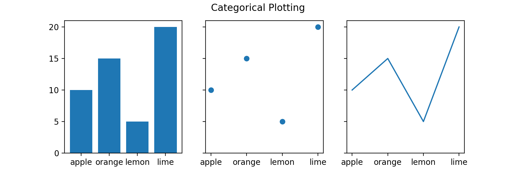 Trazado de variables categóricas_Visualización de Python matplotlib