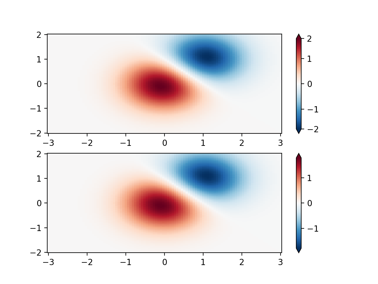 Normalizaciones de mapa de colores_Visualización de Python matplotlib
