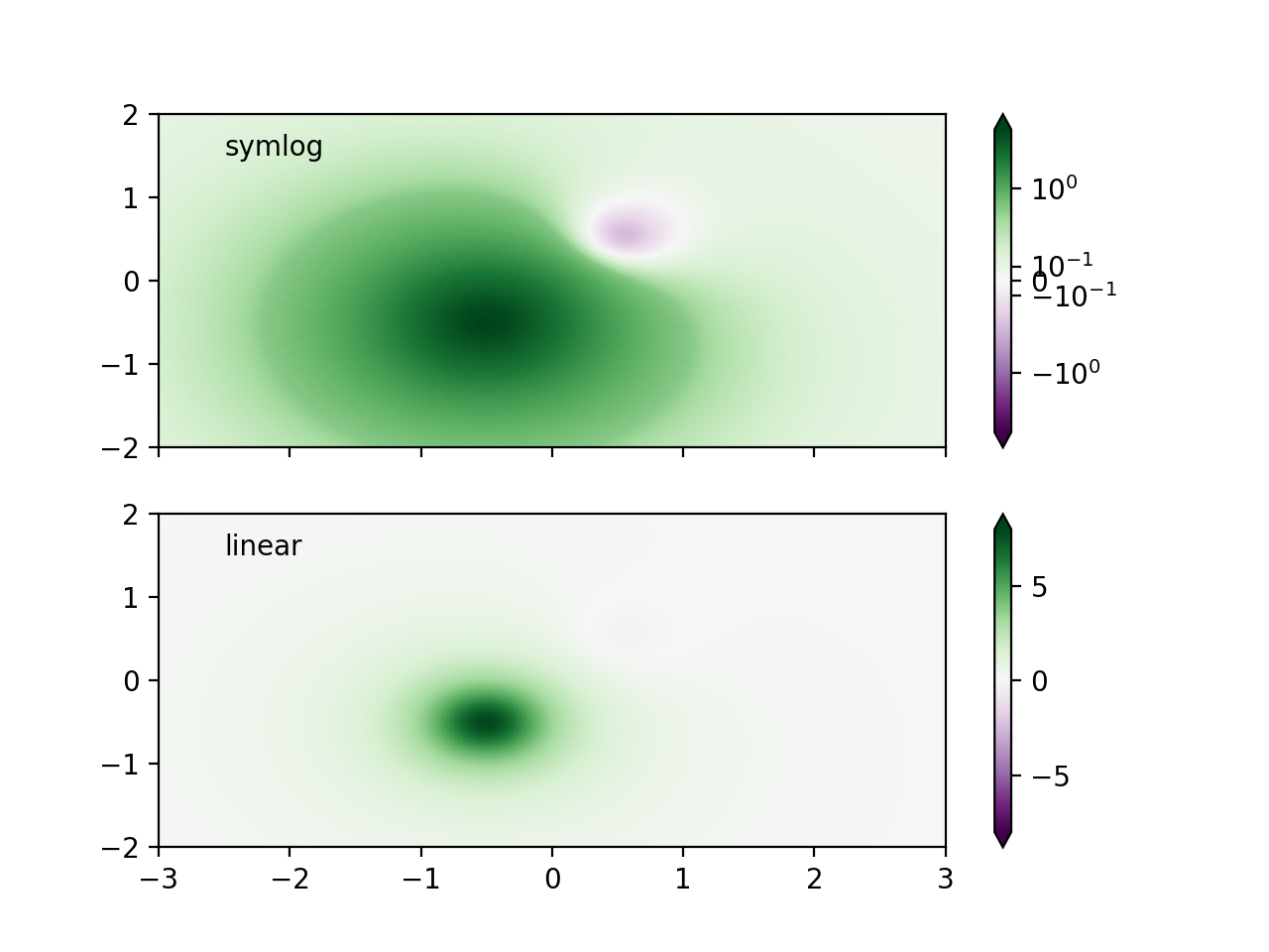 Normalizaciones de mapa de colores SymLogNorm_Visualización de Python matplotlib