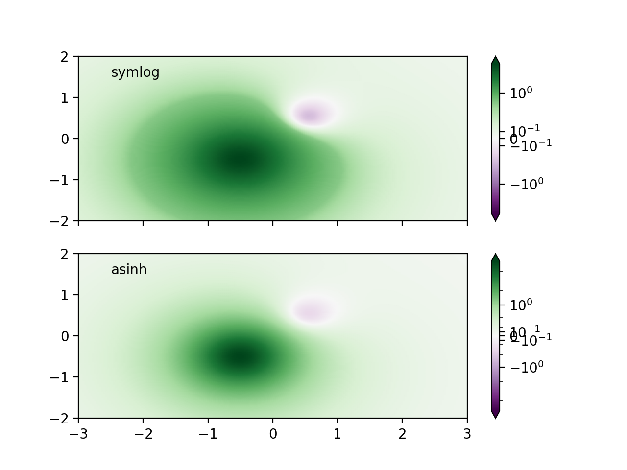 Normalizaciones de mapa de colores SymLogNorm_Visualización de Python matplotlib