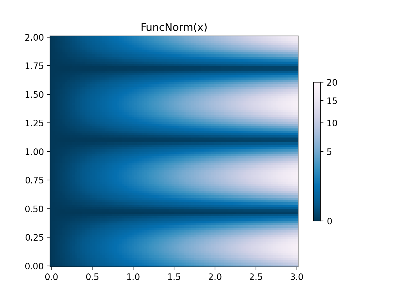 Normalización de mapa de colores_Visualización de Python matplotlib