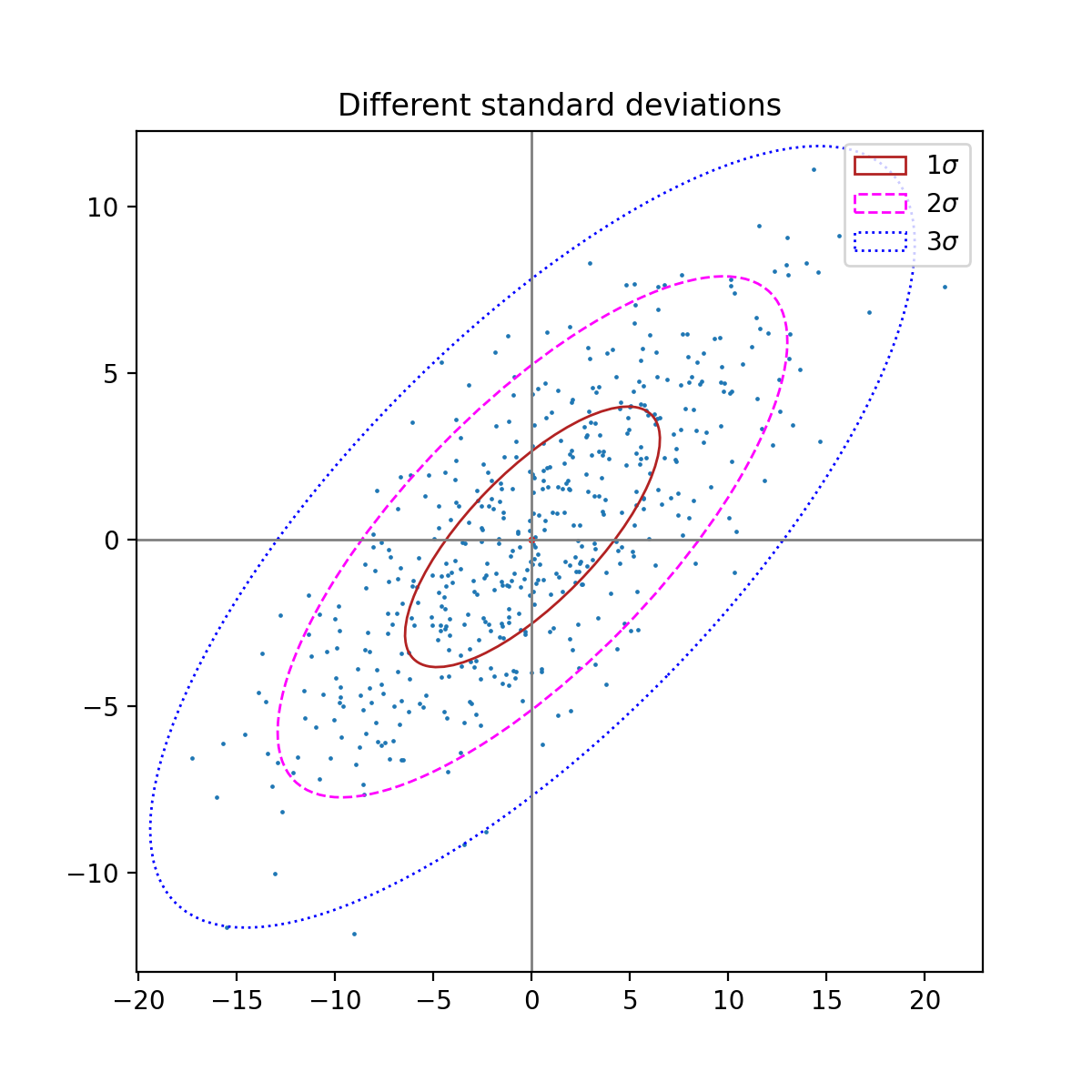 Trazar una elipse de confianza de un conjunto de datos bidimensional ...