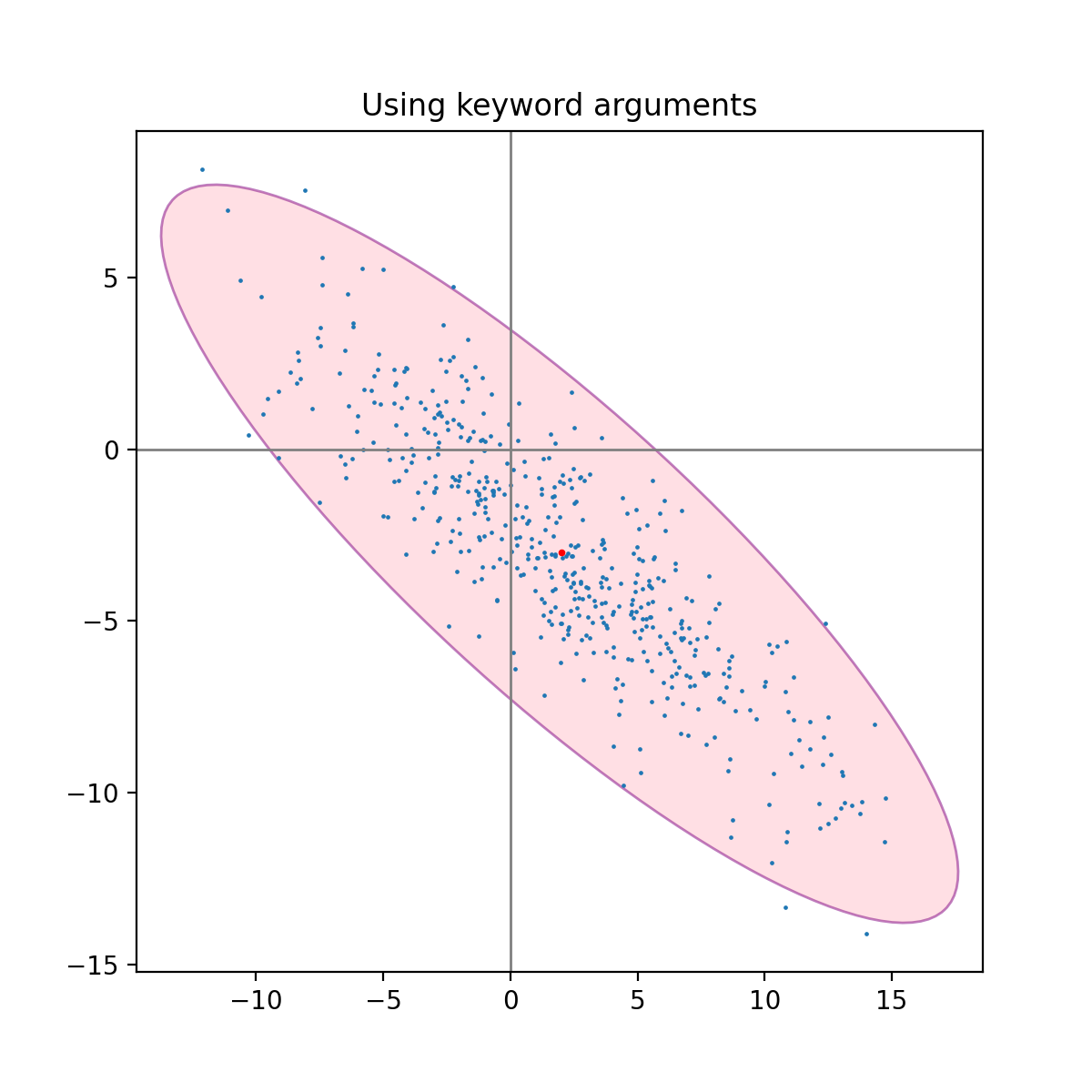 Trazar una elipse de confianza de un conjunto de datos bidimensional_Visualización de Python ...
