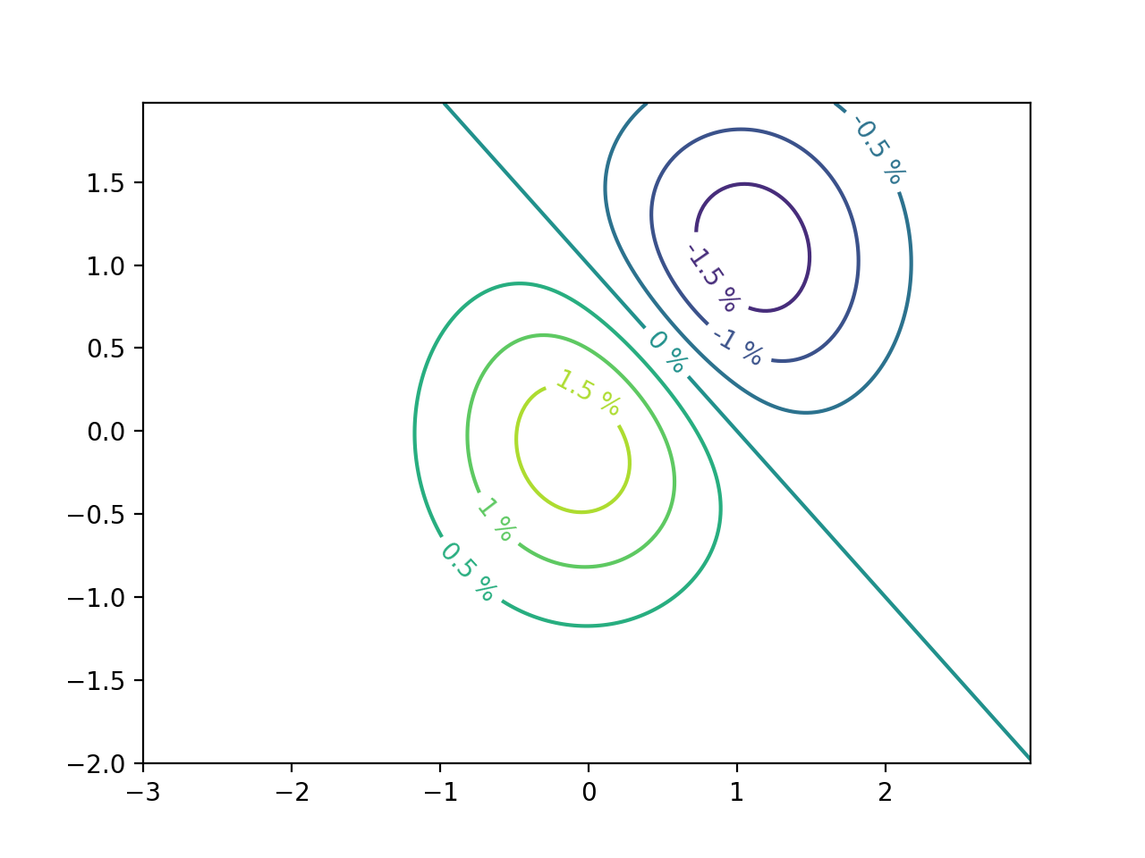 Demostración de etiqueta de contorno_Visualización de Python matplotlib
