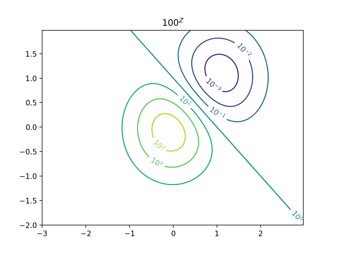 Demostración de etiqueta de contorno_Visualización de Python matplotlib