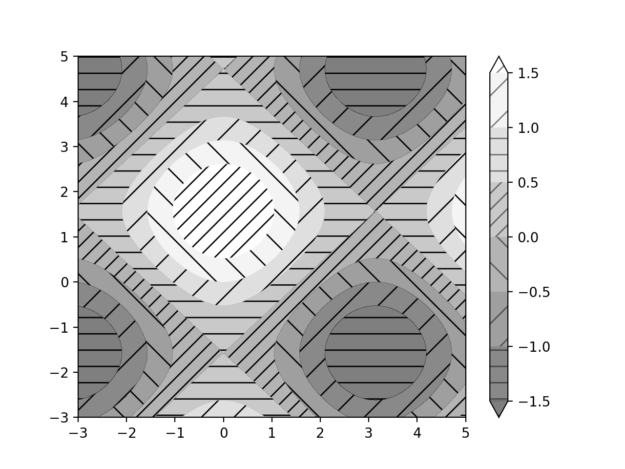 Sombreado de contornos_Visualización de Python matplotlib