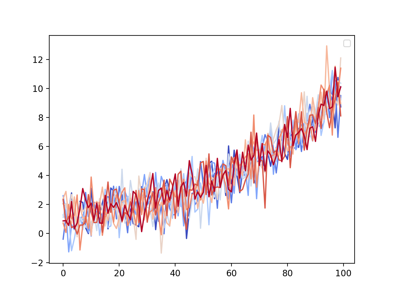 Componer leyendas personalizadas_Visualización de Python matplotlib