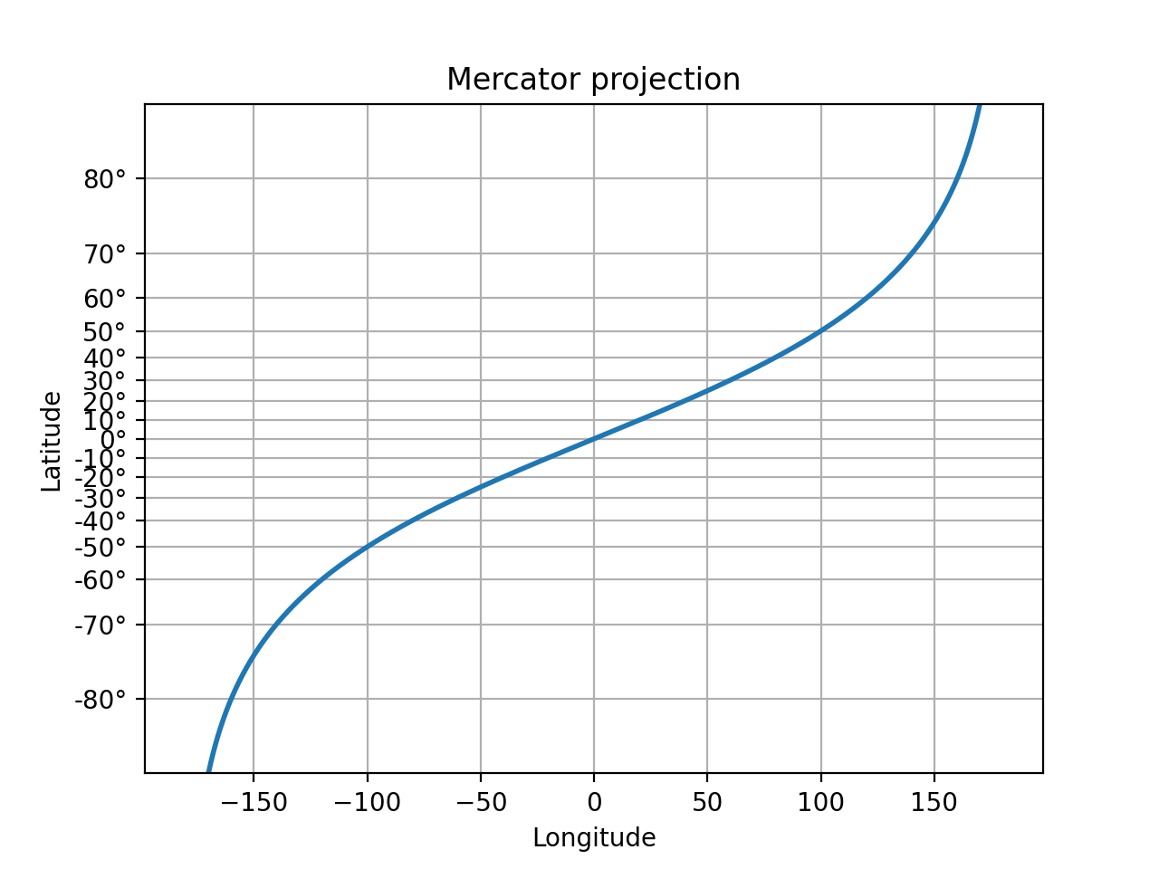 Escala personalizada_Visualización de Python matplotlib