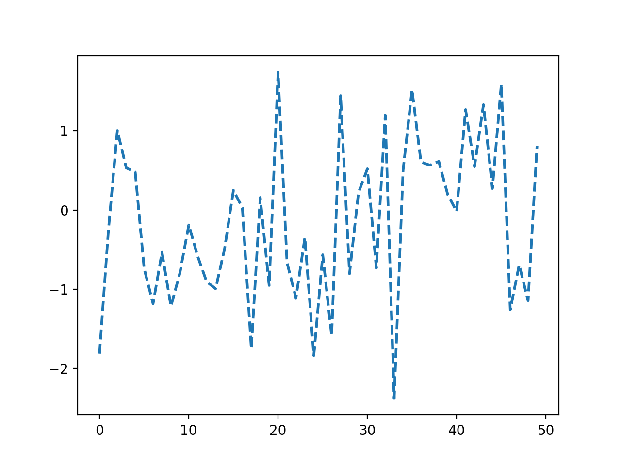 Personalización de Matplotlib con hojas de estilo y rcParams_Visualización de Python matplotlib