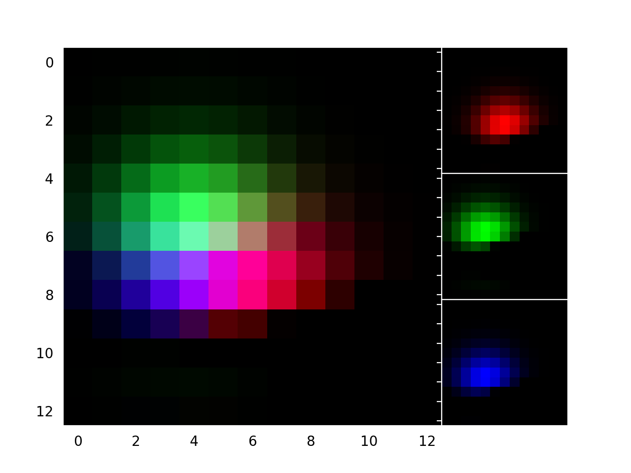 Mostrando canales RGB usando RGBAxes_Visualización de Python matplotlib
