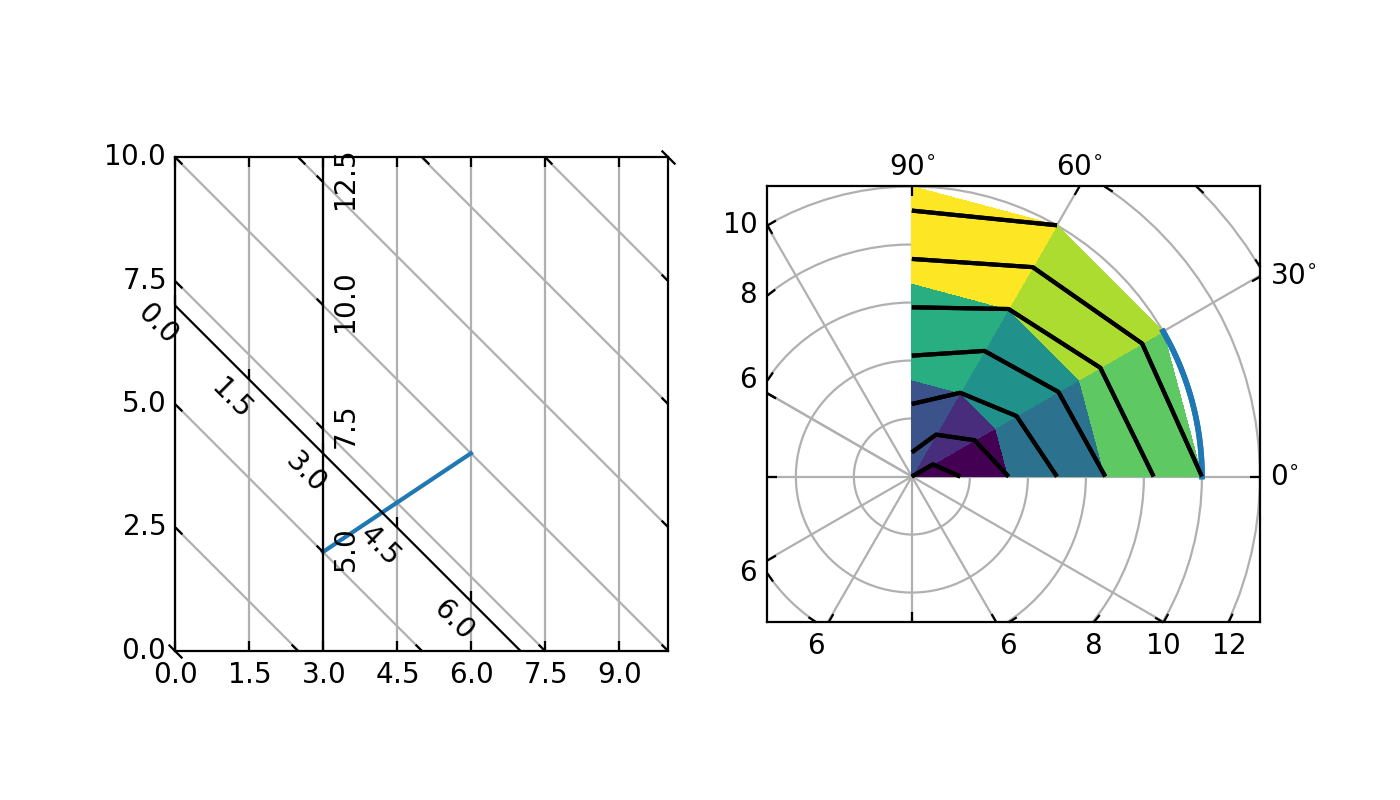 Demostración de cuadrícula curvilínea_Visualización de Python matplotlib
