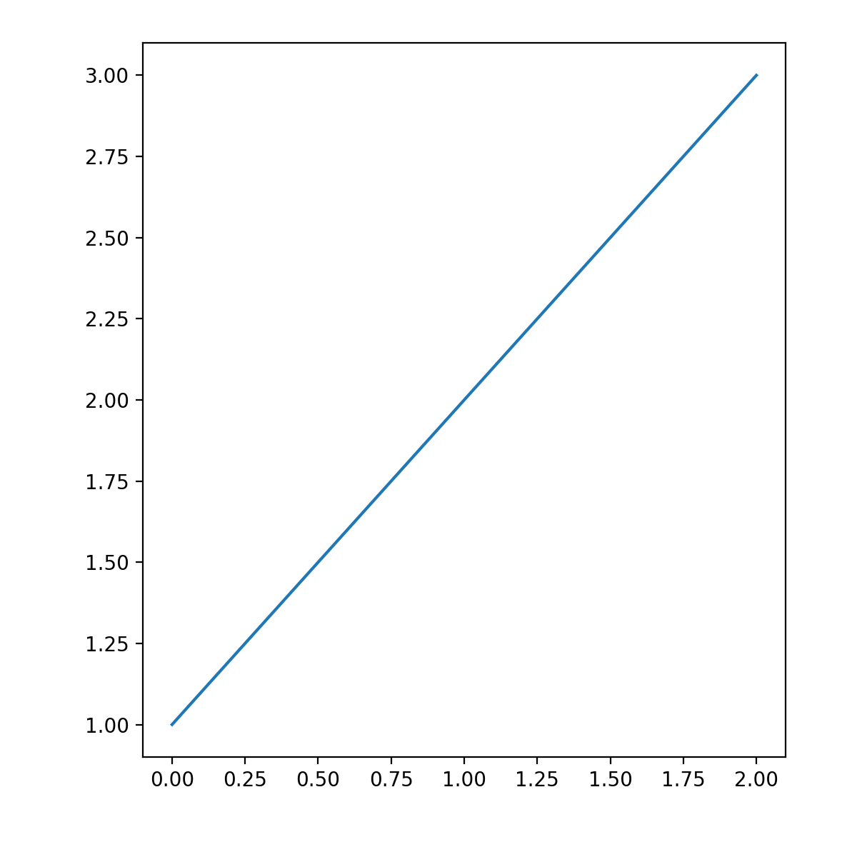 Ejes con un tamaño físico fijo_Visualización de Python matplotlib
