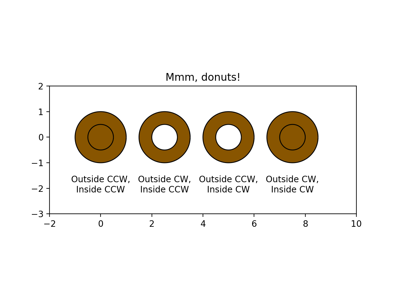 mmm donas!!!_Visualización de Python matplotlib