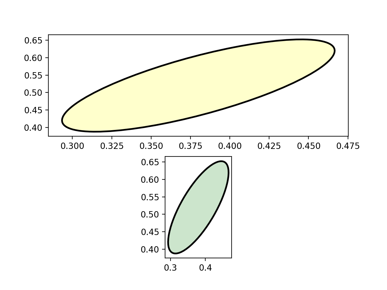 Elipse con unidades_Visualización de Python matplotlib