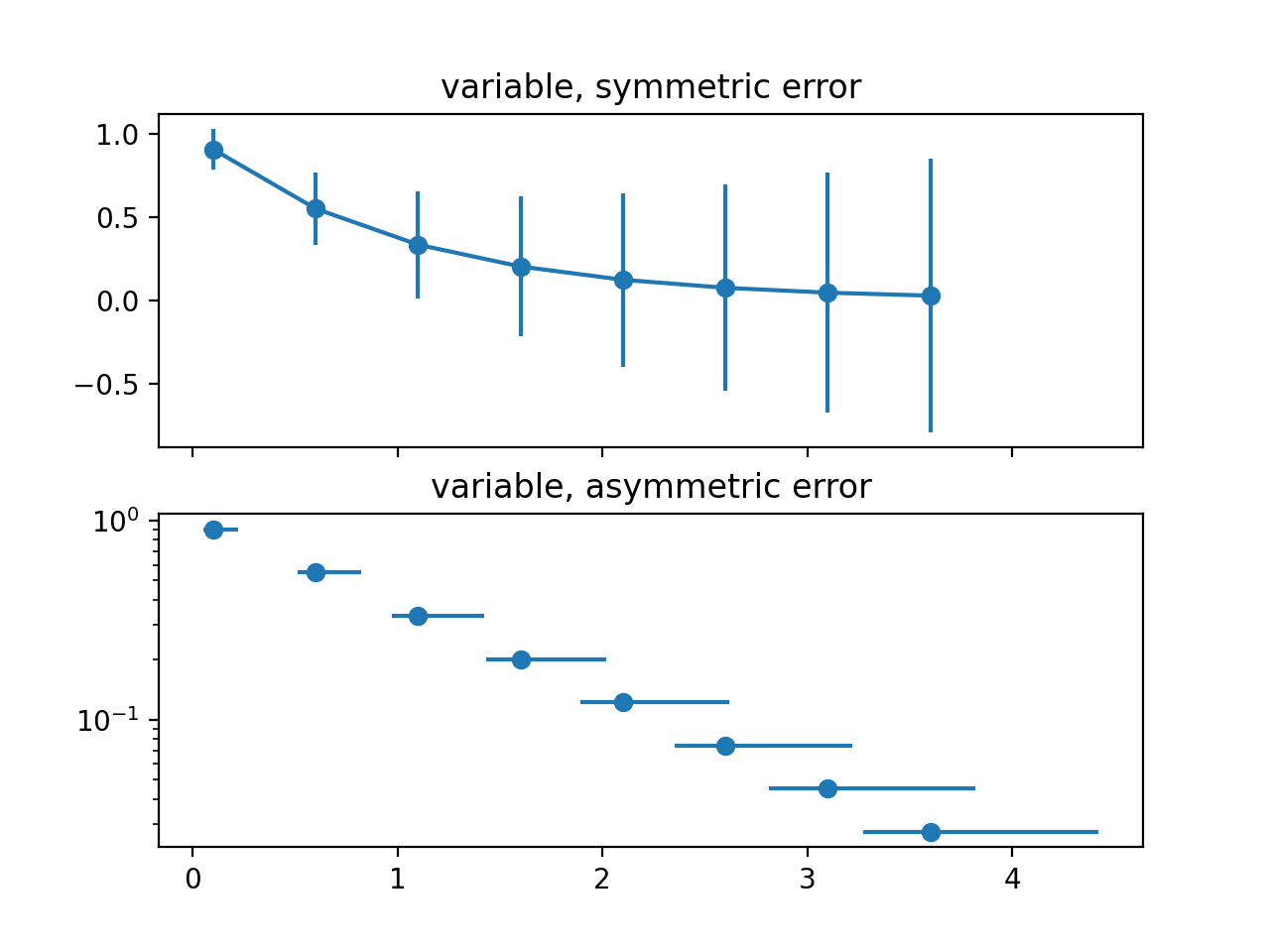 Diferentes formas de especificar barras de error_Visualización de ...