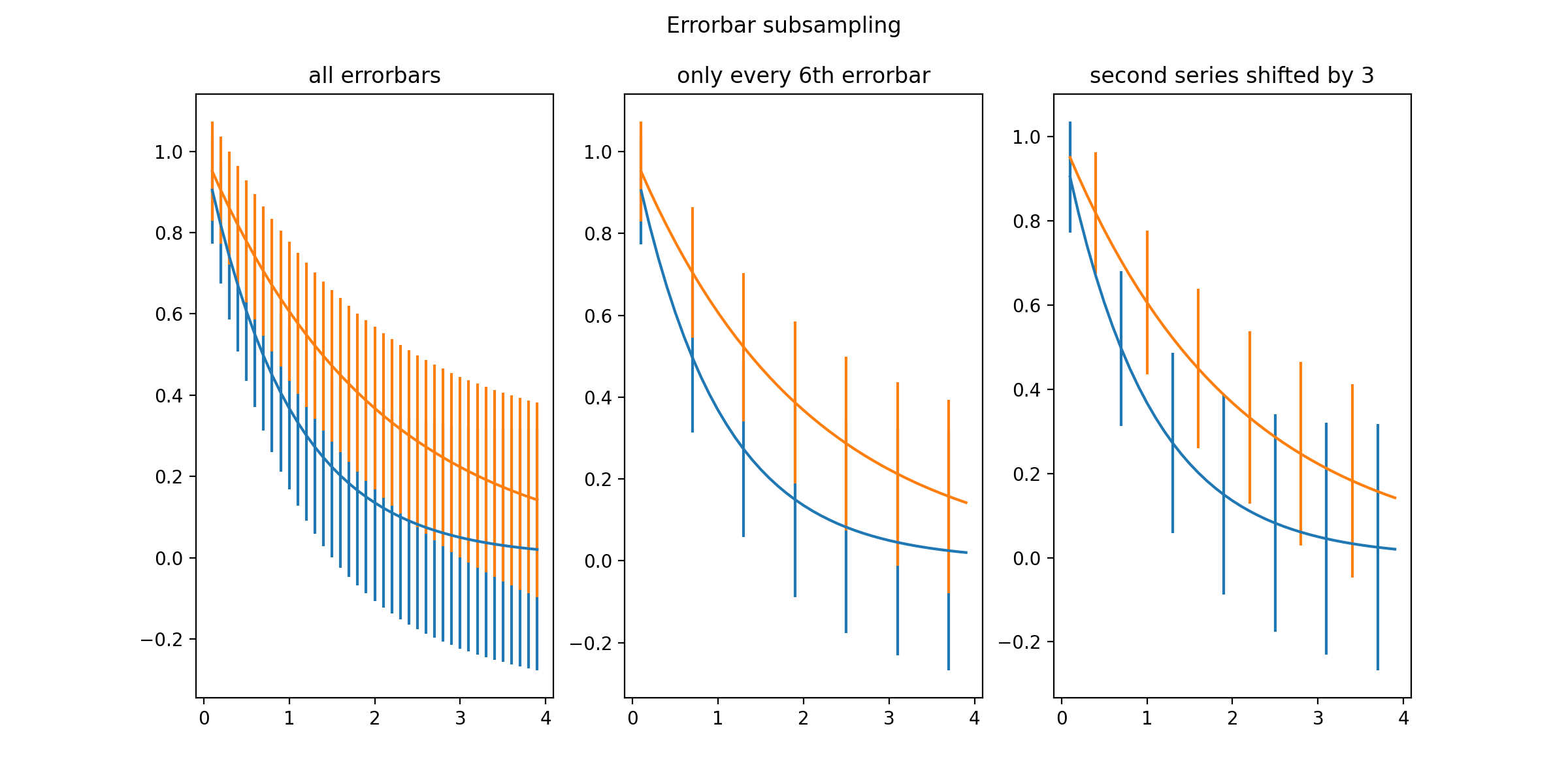 Submuestreo de barra de error_Visualización de Python matplotlib