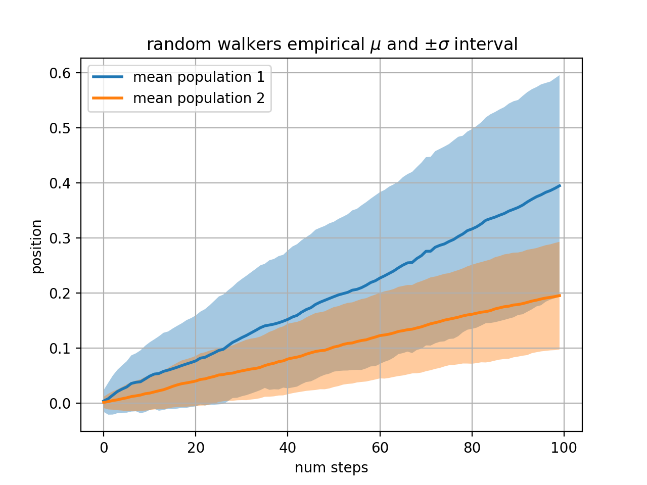Rellenar entre y alfa_Visualización de Python matplotlib