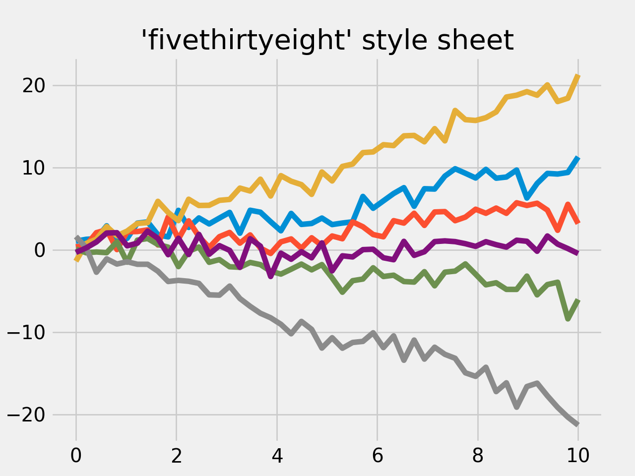 hoja de estilo FiveThirtyEight_Visualización de Python matplotlib
