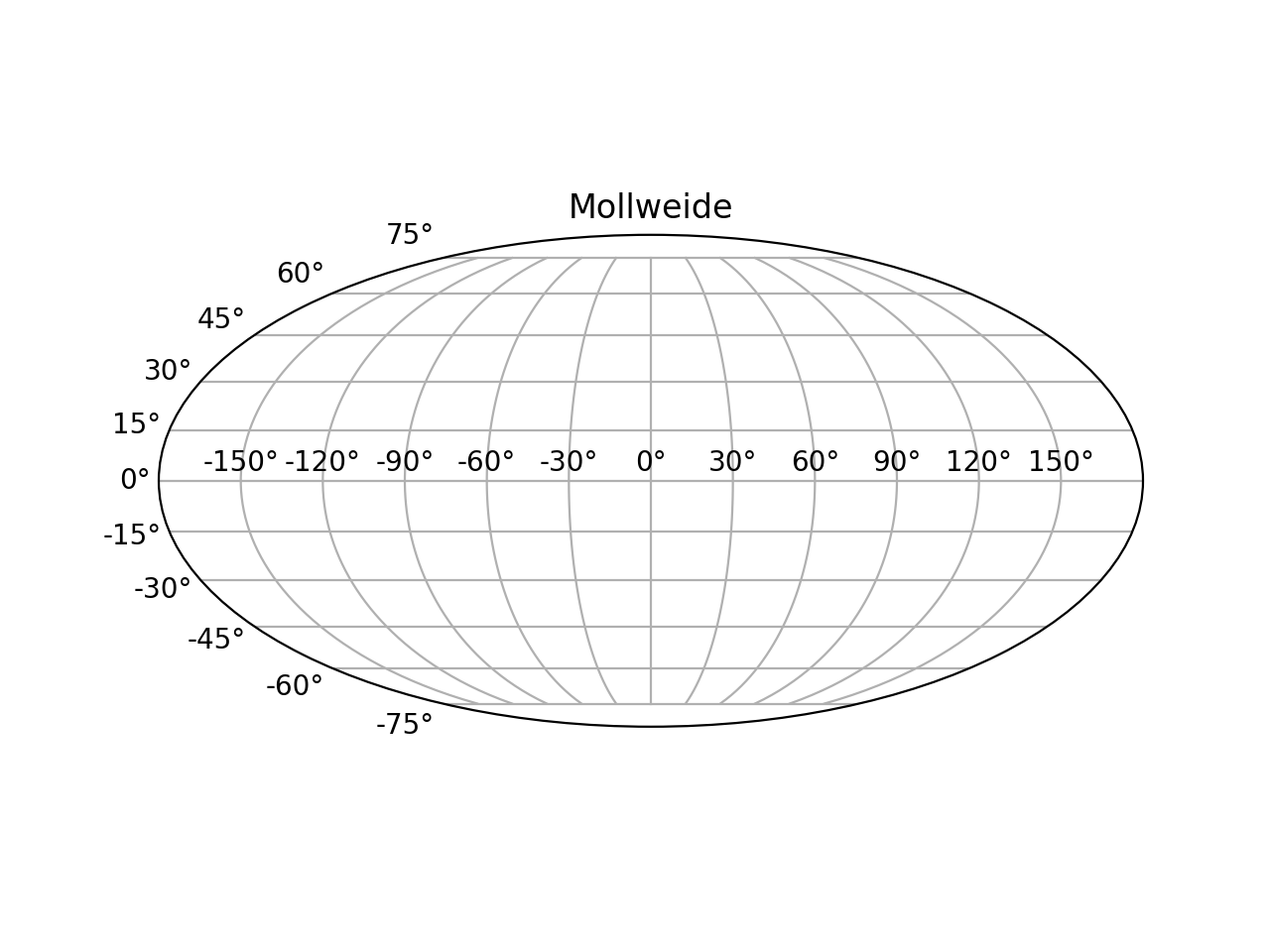 Proyecciones Geográficas_Visualización de Python matplotlib