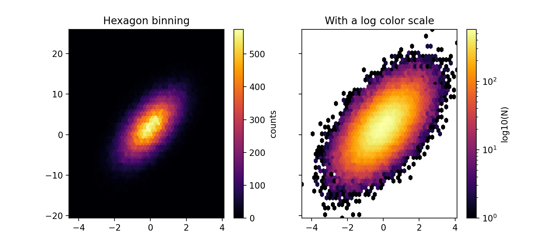 Parcela en bins hexagonales_Visualización de Python matplotlib