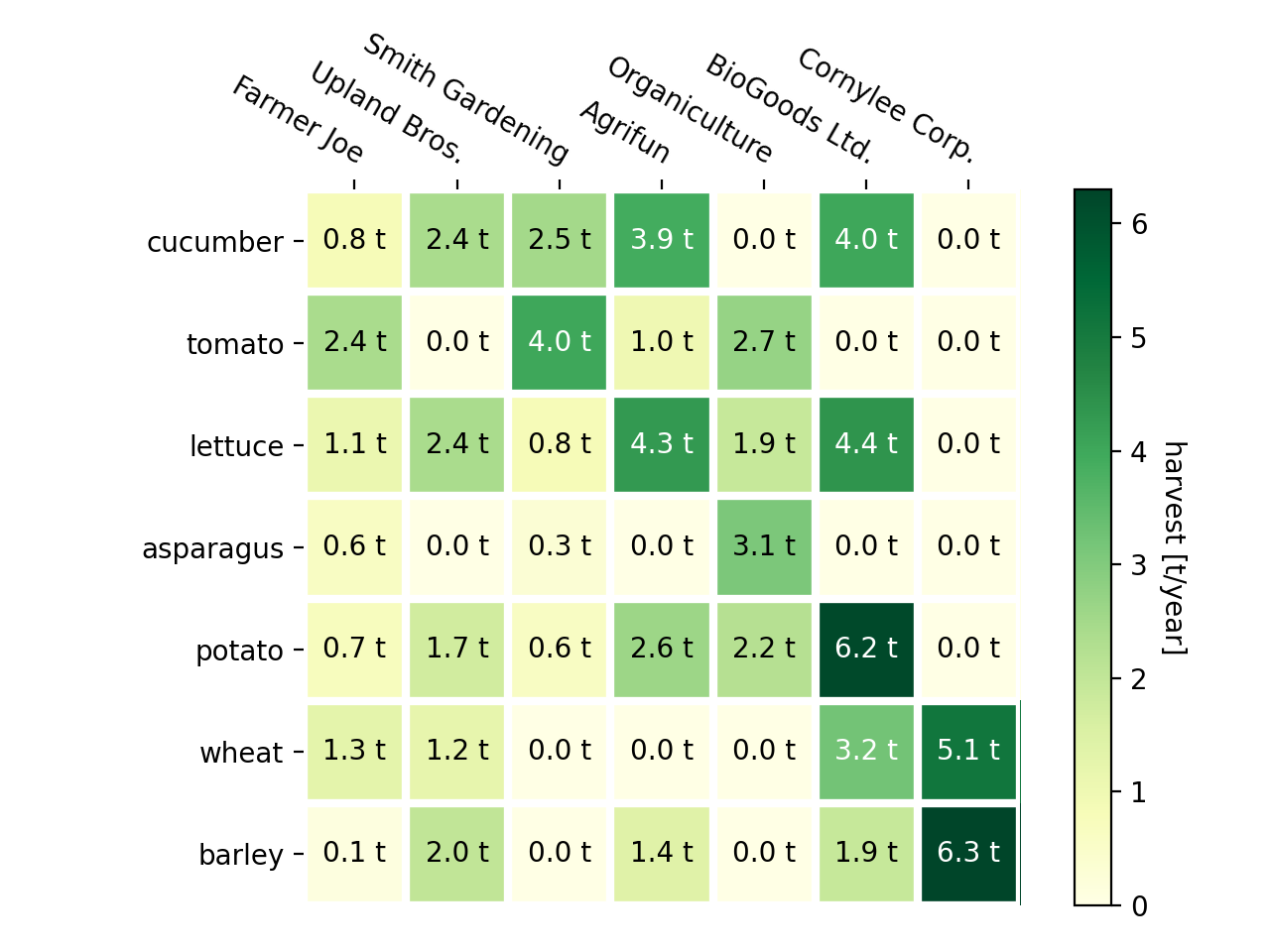 Creación de mapas de calor anotados_Visualización de Python matplotlib