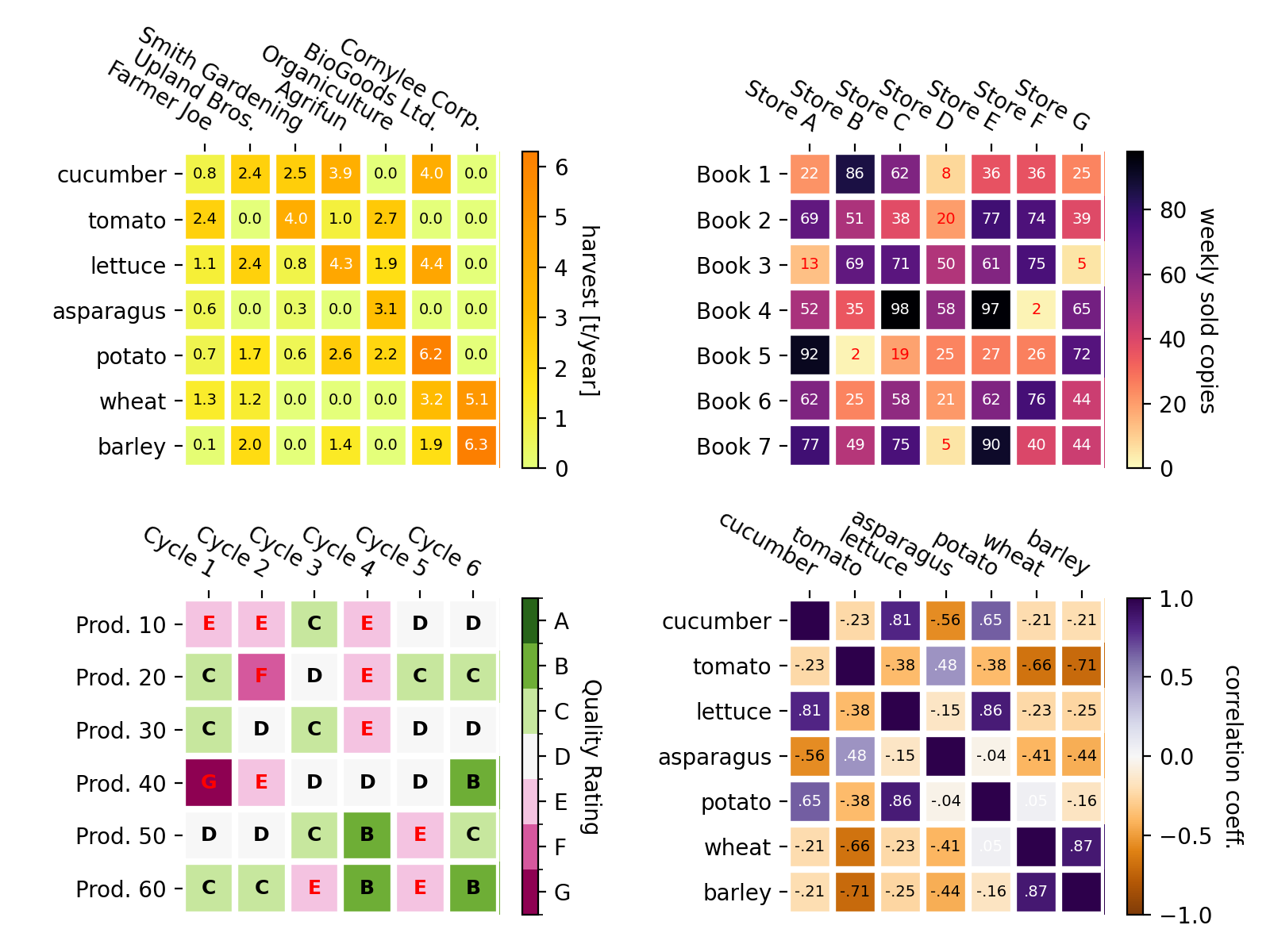 Creación de mapas de calor anotados_Visualización de Python matplotlib