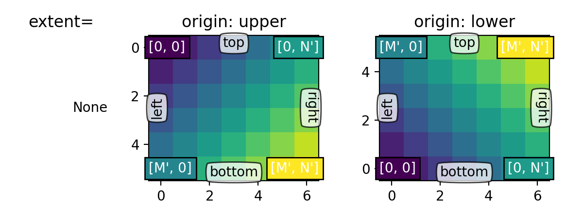 origen y alcance en imshow_Visualización de Python matplotlib