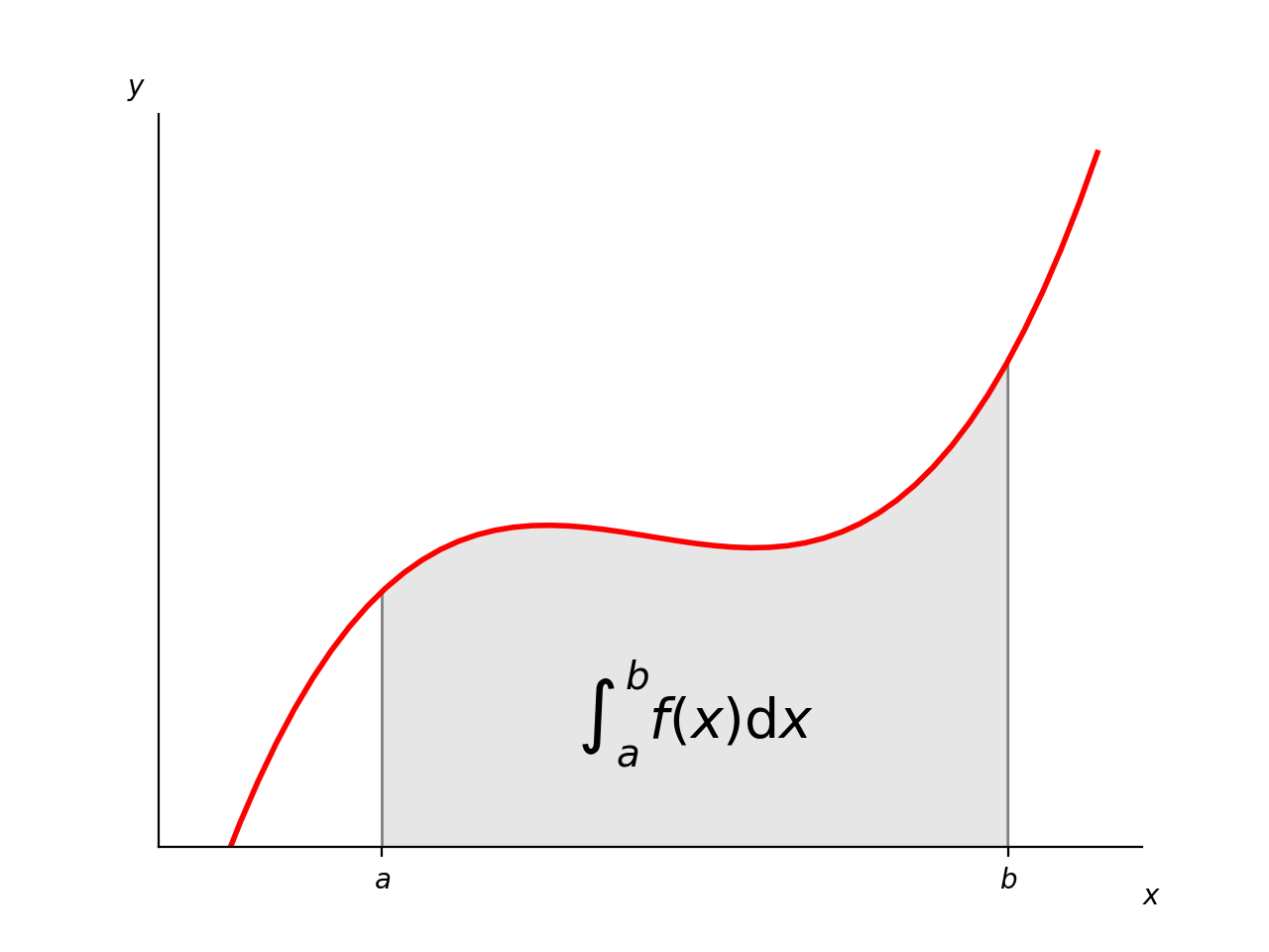 Integral como el área bajo una curva_Visualización de Python matplotlib