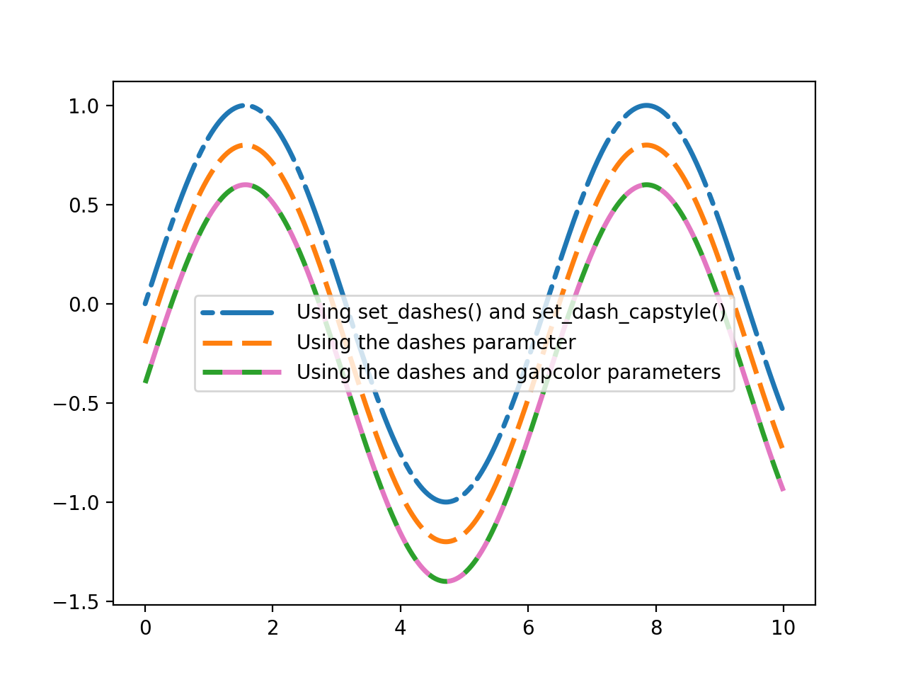 Personalización de estilos de línea discontinua_Visualización de Python matplotlib