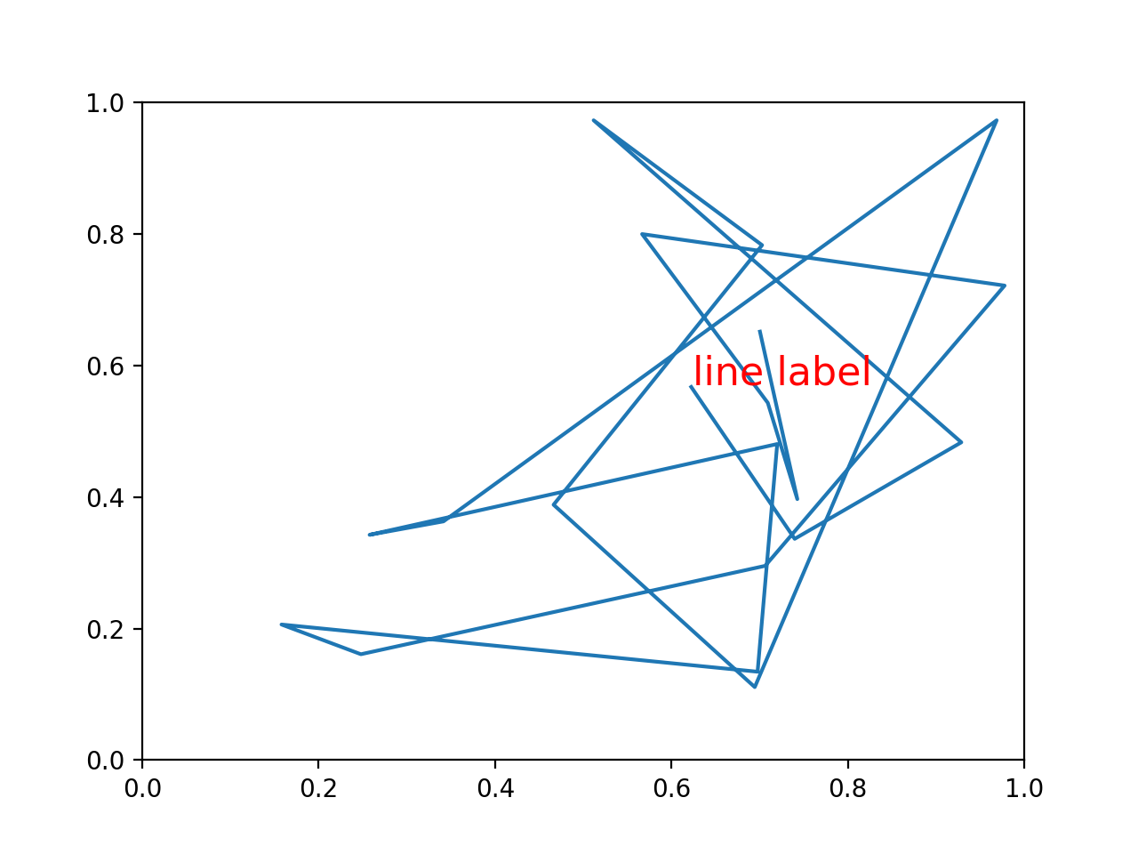 Artista dentro de un artista_Visualización de Python matplotlib