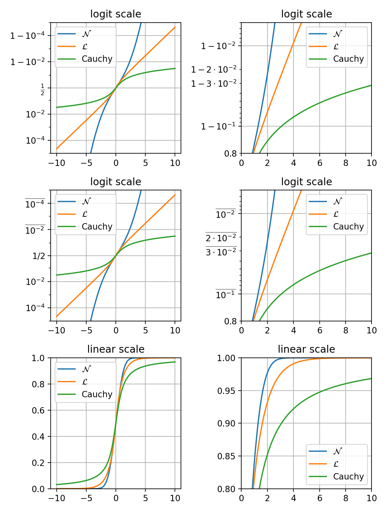 Demostración de Logit_Visualización de Python matplotlib