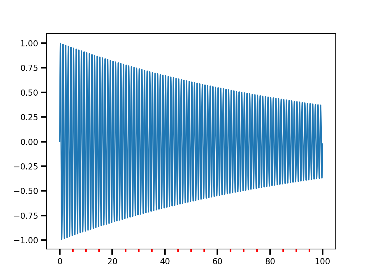 Marcas mayores y menores_Visualización de Python matplotlib