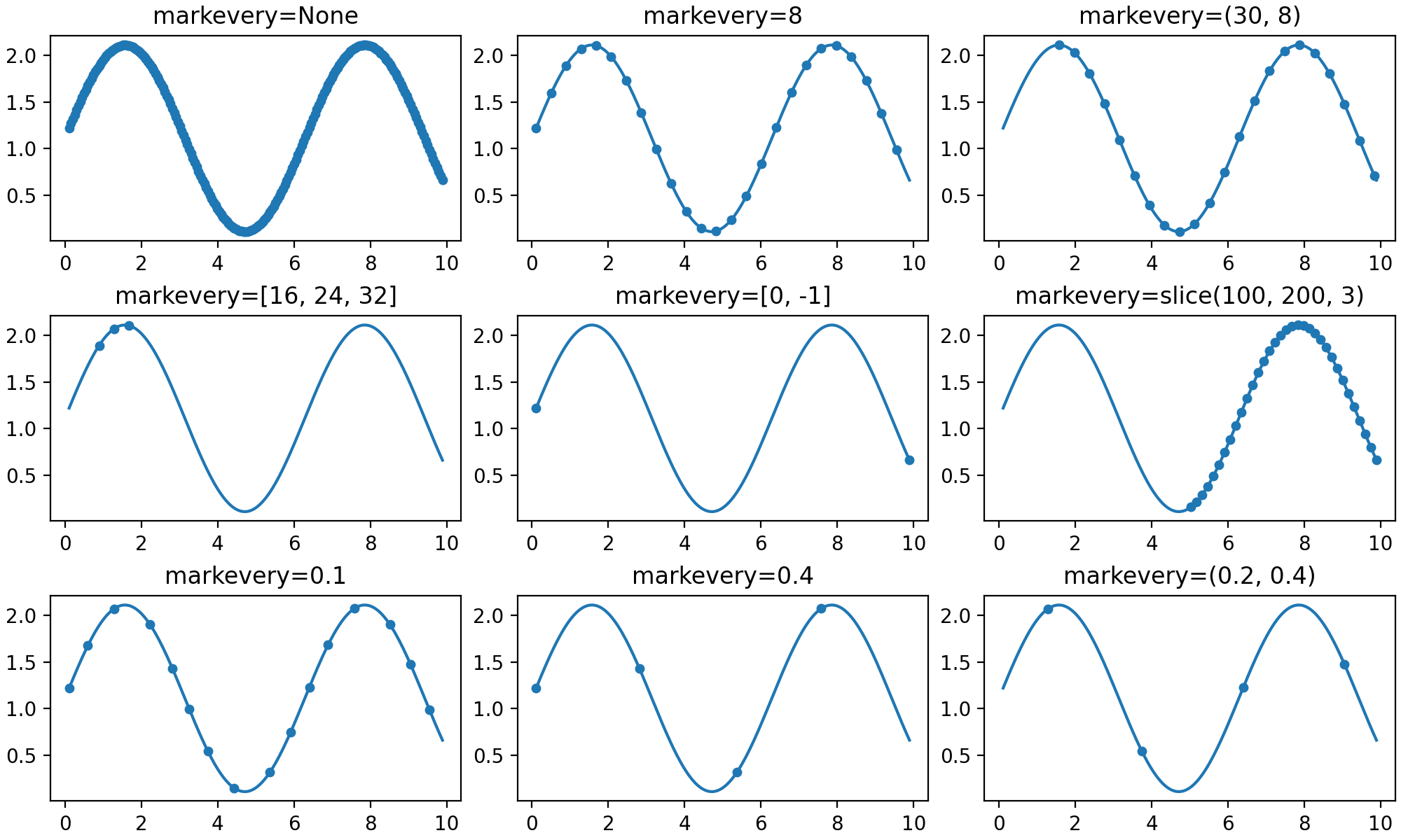 Demostración de Markevery_Visualización de Python matplotlib