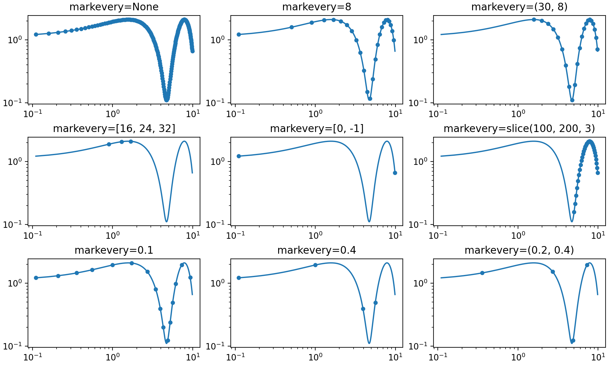 Demostración de Markevery_Visualización de Python matplotlib