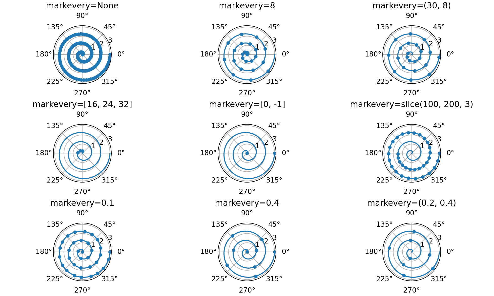 Demostración de Markevery_Visualización de Python matplotlib