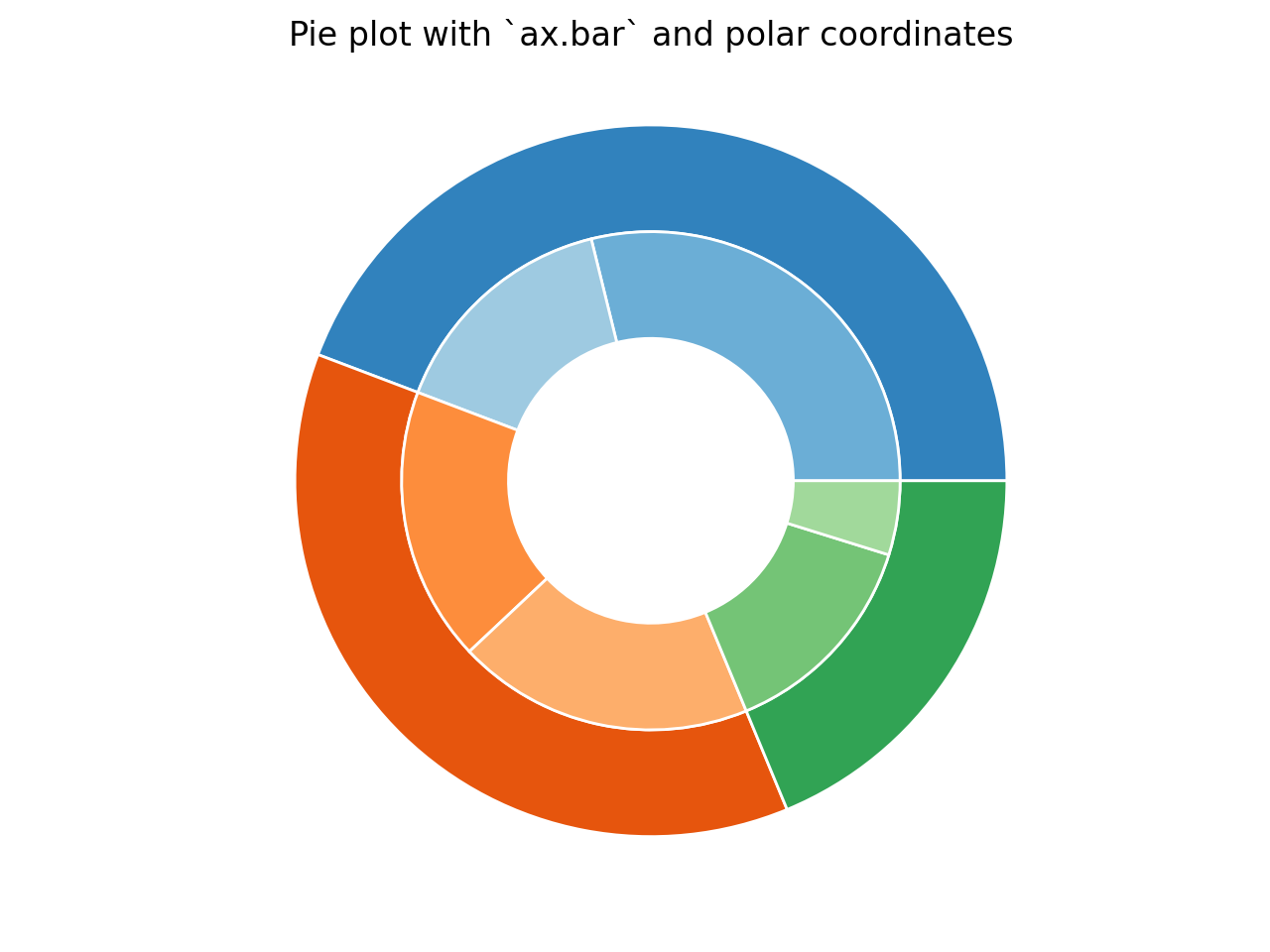 Gráficos circulares anidados_Visualización de Python matplotlib