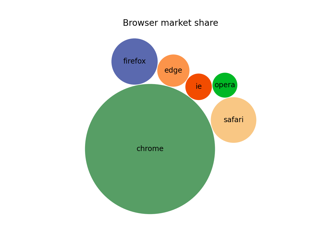 Gráfico de burbujas empaquetadas_Visualización de Python matplotlib