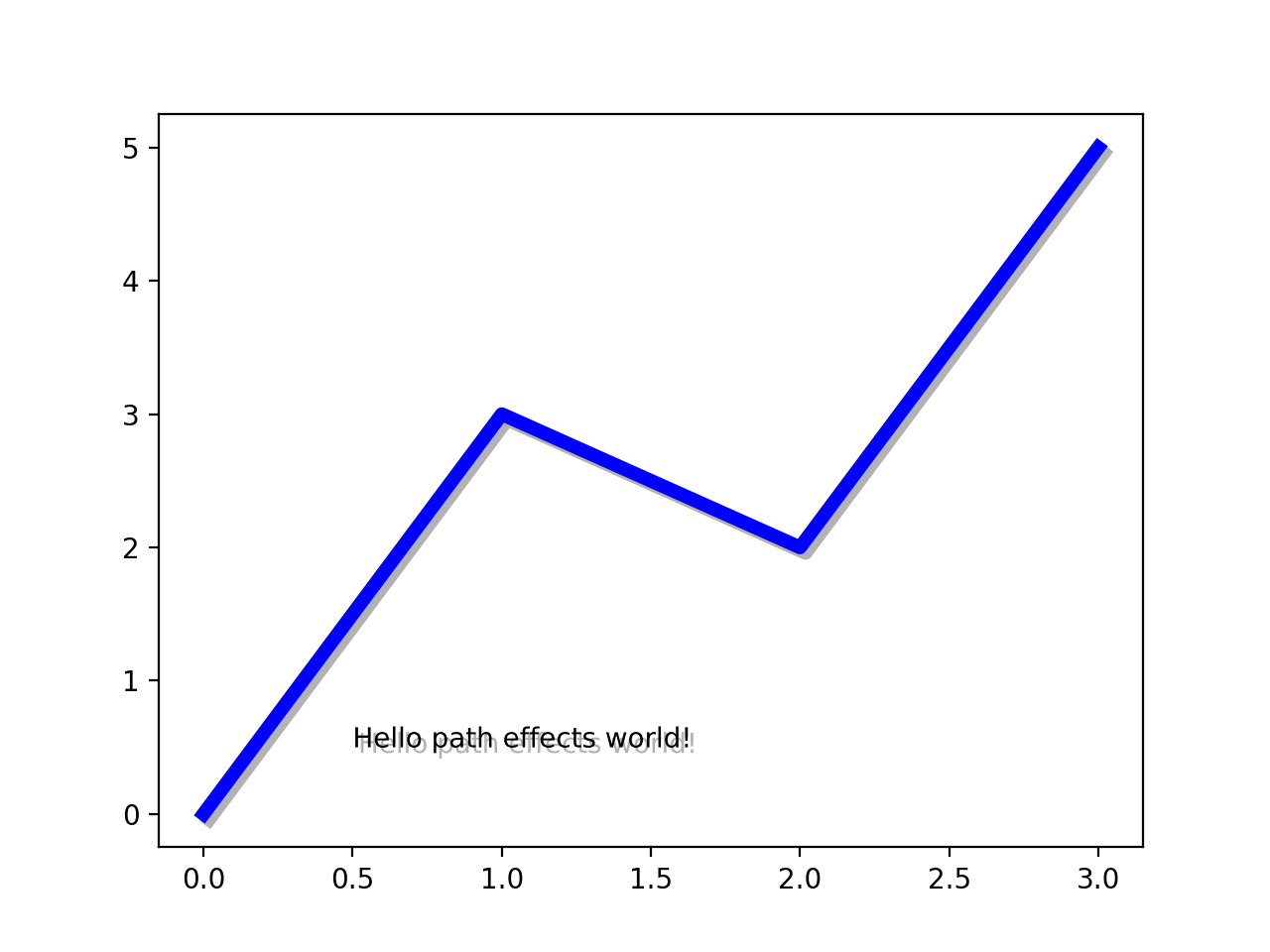 Guía de efectos de ruta_Visualización de Python matplotlib