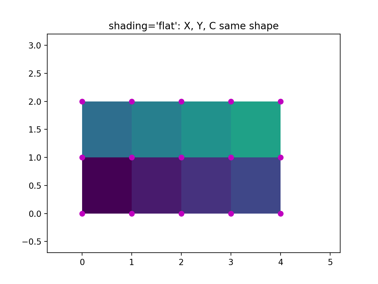 rejillas y sombreado pcolormesh_Visualización de Python matplotlib