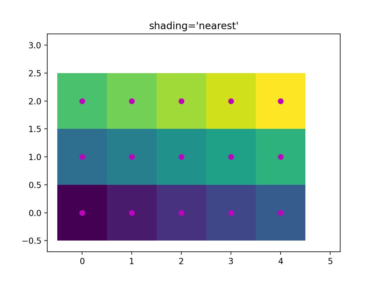 rejillas y sombreado pcolormesh_Visualización de Python matplotlib